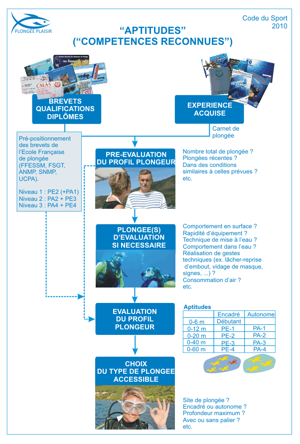 Plongée Plaisir, site officiel