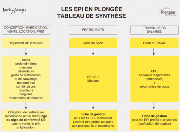 Les Equipements de Protection Individuelle (EPI) en plongée - Plongée ...